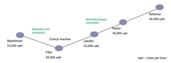 Lean Manufacturing and Plant Design using 3D simulation with Data Analytics